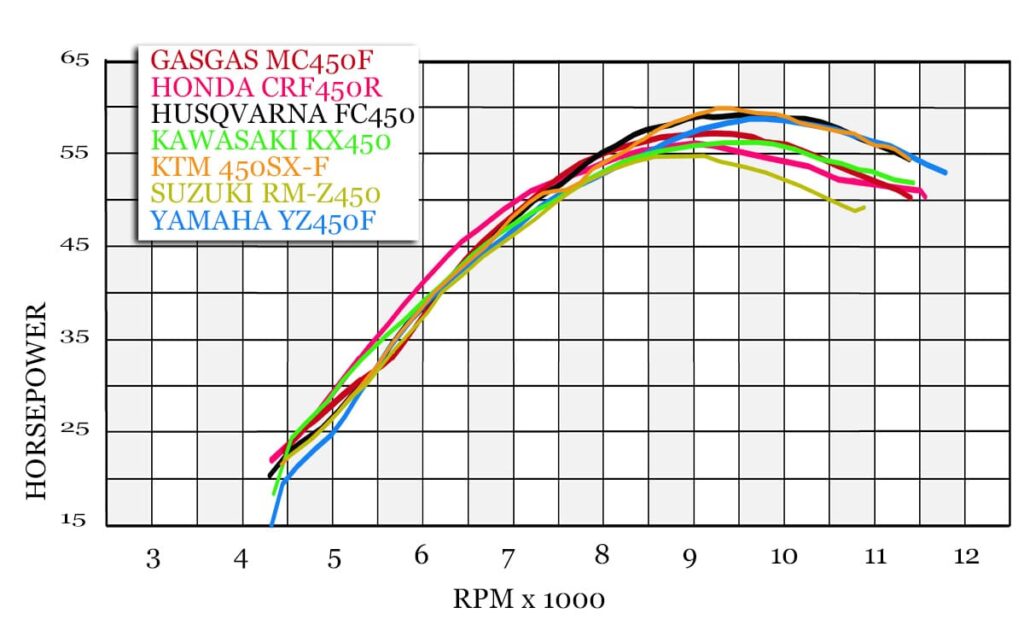 Nah Ini Dia Hasil Dyno Power Motor Motocross 450 cc Tahun 2023 | VMX ...
