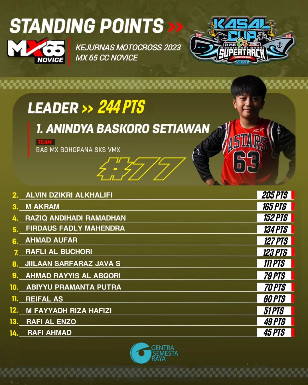 Anindya Baskoro Setiawan Tiga Kali Jadi yang Terkuat di Kelas MX 65cc ...